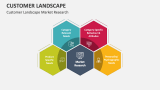 Customer Landscape PowerPoint and Google Slides Template - PPT Slides