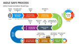Agile SAFe Process PowerPoint and Google Slides Template - PPT Slides