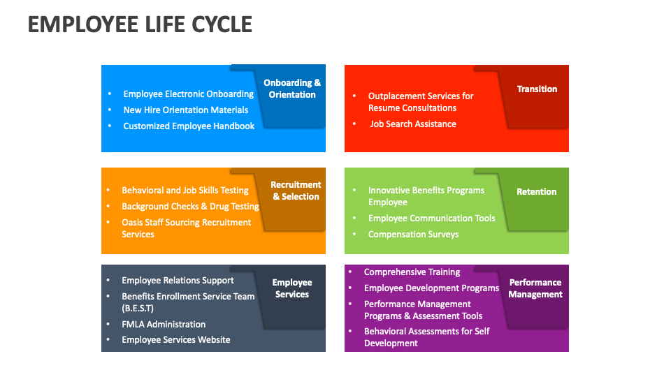 Employee Life Cycle Template for PowerPoint and Google Slides - PPT Slides