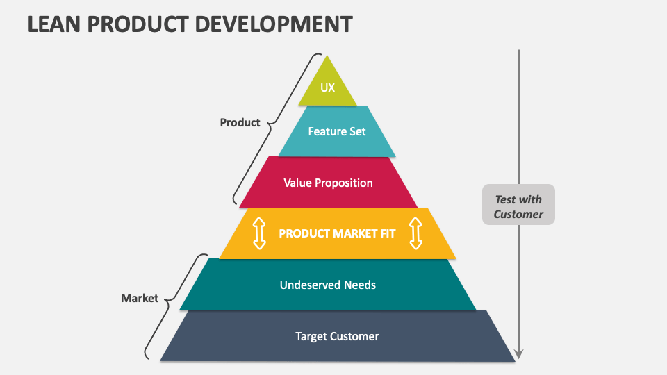 Lean Product Development PowerPoint and Google Slides Template - PPT Slides