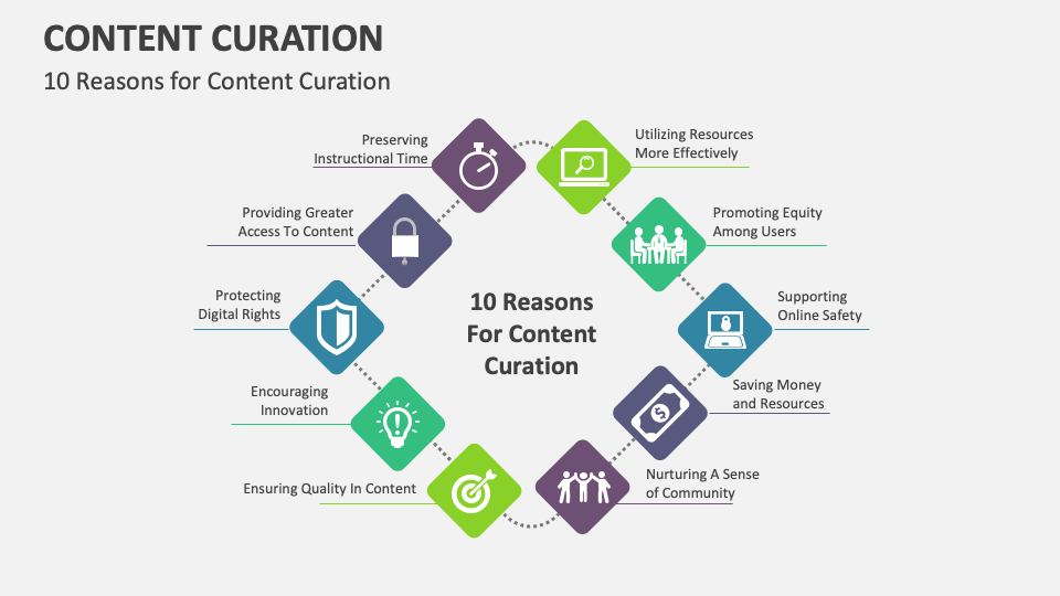 Content Curation Template for PowerPoint and Google Slides - PPT Slides