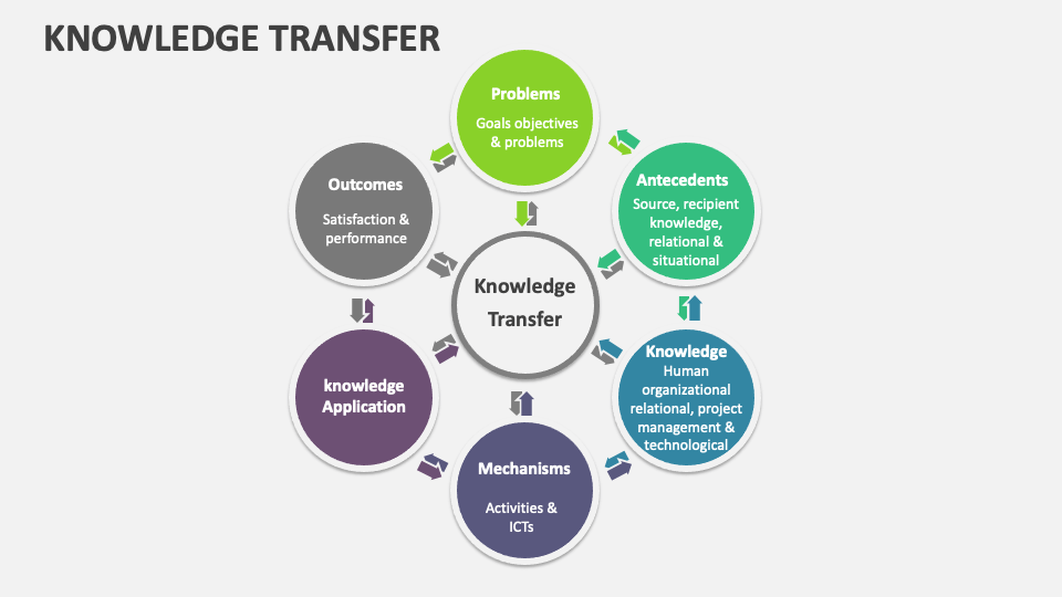 Knowledge Transfer Template for PowerPoint and Google Slides - PPT Slides