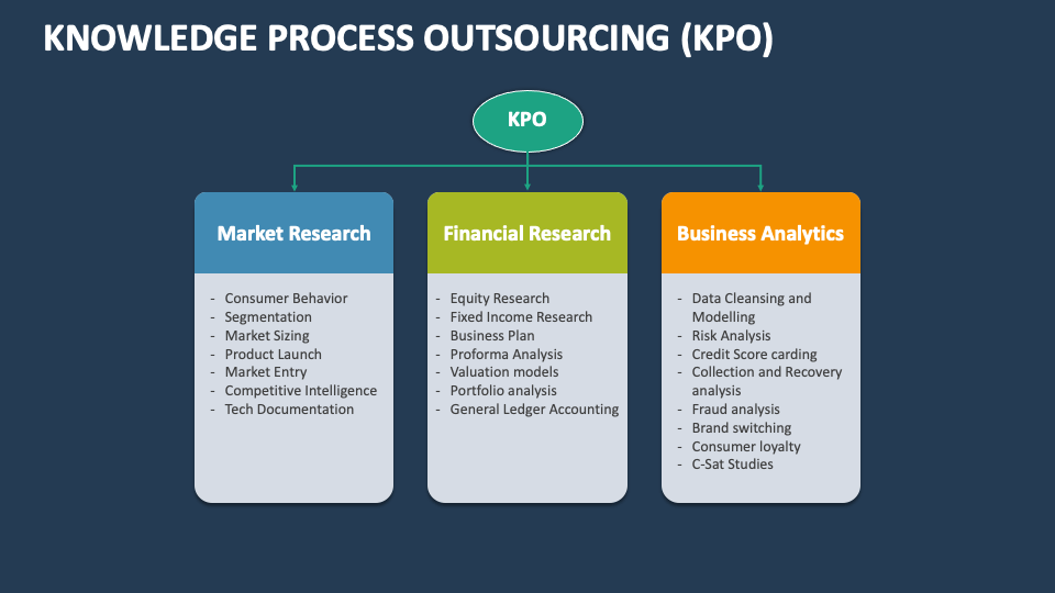 Knowledge Process Outsourcing (KPO) Template for PowerPoint and Google ...