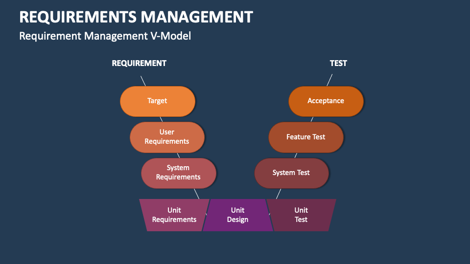 Requirements Management PowerPoint and Google Slides Template - PPT Slides