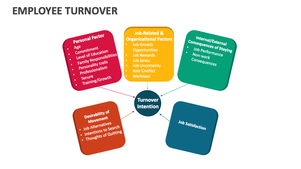 Employee Turnover Template for PowerPoint and Google Slides - PPT Slides