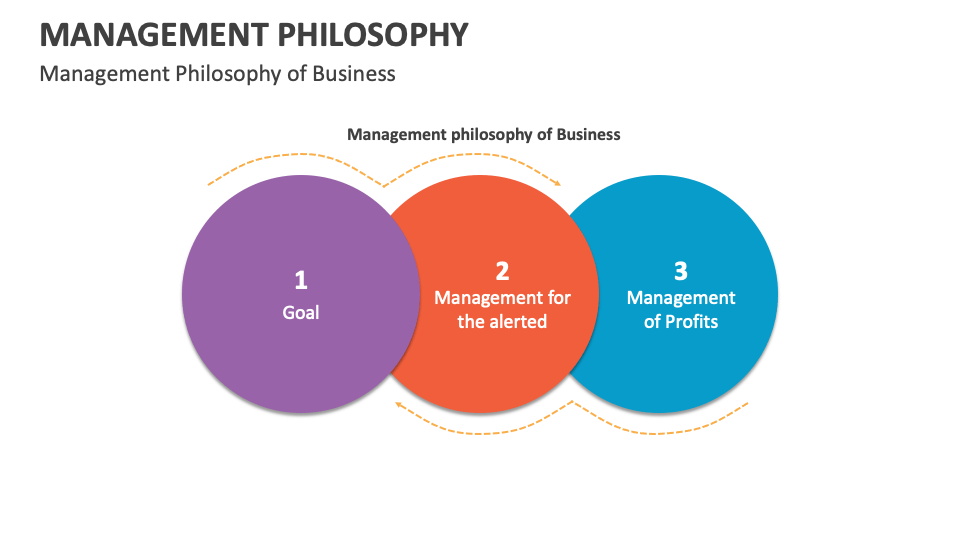 Management Philosophy Template for PowerPoint and Google Slides - PPT ...