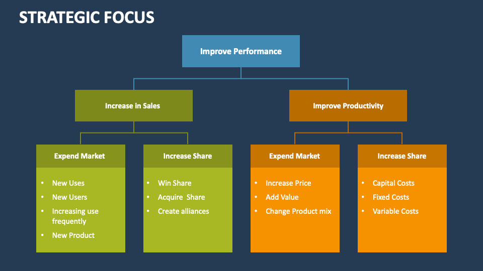 Strategic Focus PowerPoint and Google Slides Template - PPT Slides