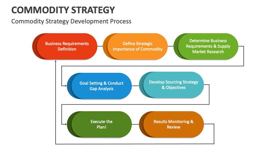 Commodity Strategy PowerPoint and Google Slides Template - PPT Slides