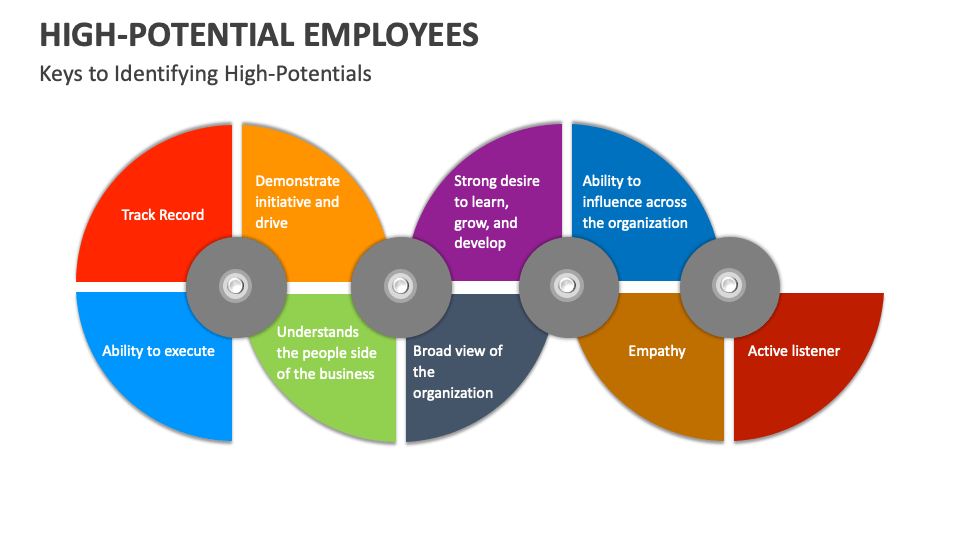 High-Potential Employees Template for PowerPoint and Google Slides ...