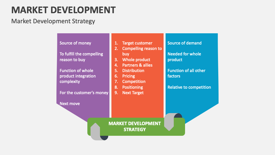Market Development Template for PowerPoint and Google Slides - PPT Slides