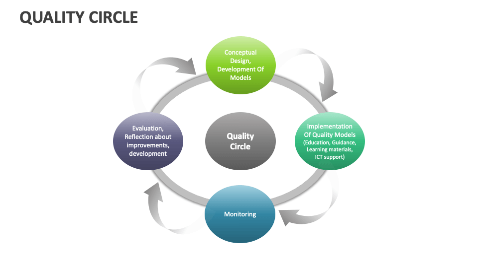 Quality Circle Template for PowerPoint and Google Slides - PPT Slides