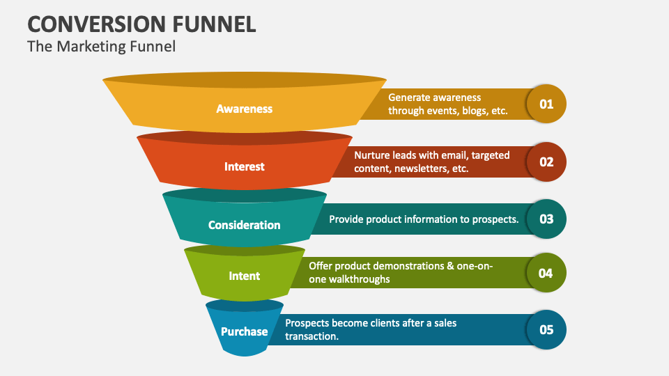 Conversion Funnel PowerPoint and Google Slides Template - PPT Slides