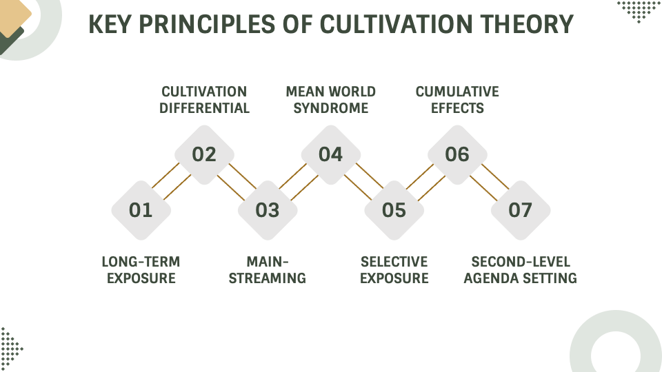 Cultivation Theory Presentation Template for Google Slides and ...
