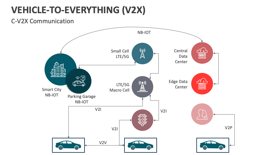Vehicle-to-Everything (V2X) Template for PowerPoint and Google Slides - PPT Slides