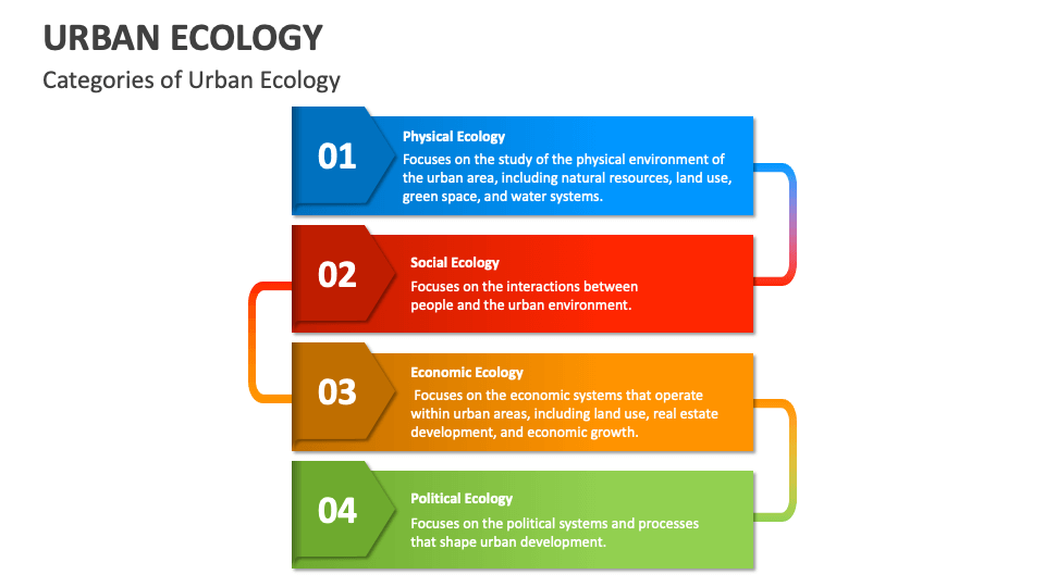 Urban Ecology PowerPoint and Google Slides Template - PPT Slides