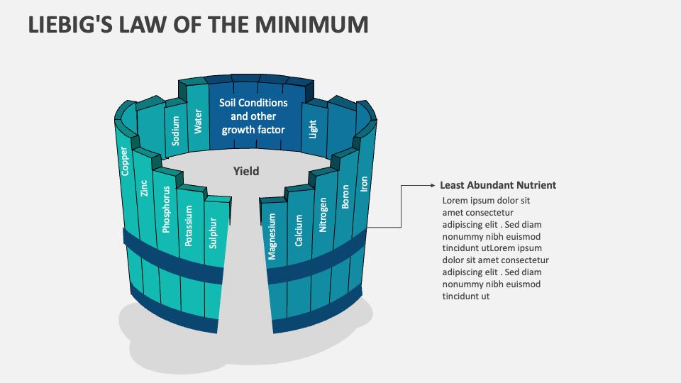 Liebig's Law of the Minimum Template for PowerPoint and Google Slides ...