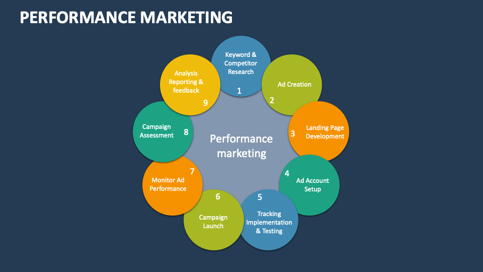 Performance Marketing Template for PowerPoint and Google Slides - PPT ...