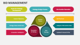 Bid Management PowerPoint and Google Slides Template - PPT Slides