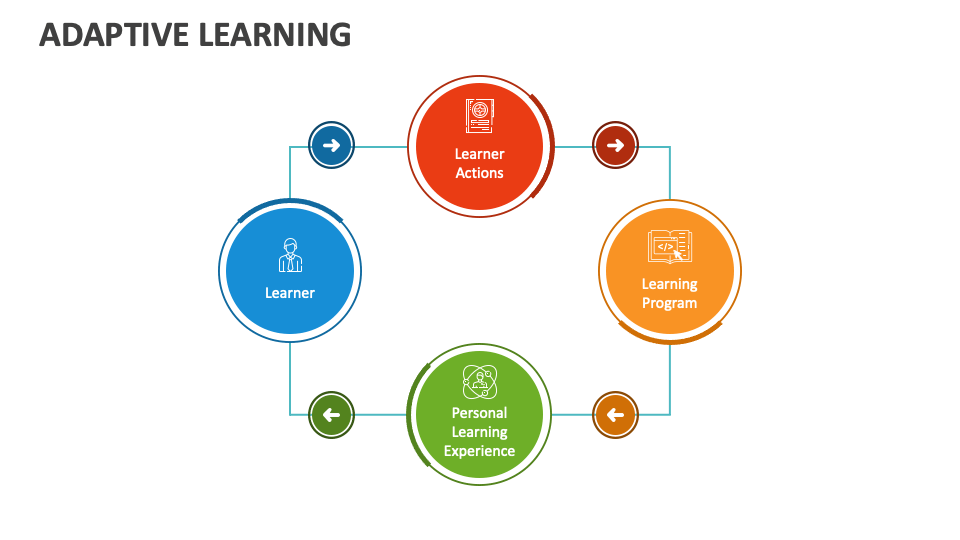 Adaptive Learning Template for PowerPoint and Google Slides - PPT Slides
