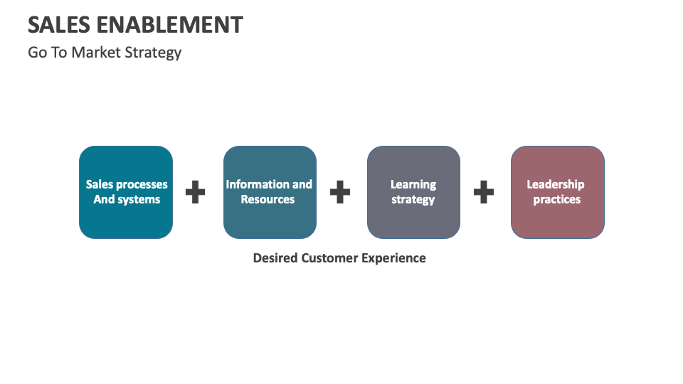 Sales Enablement Template for PowerPoint and Google Slides - PPT Slides