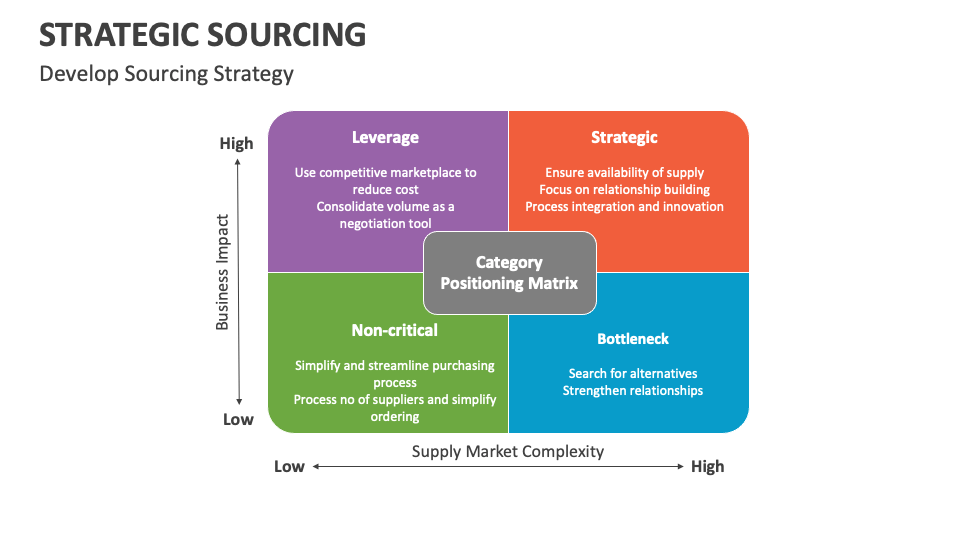 Strategic Sourcing Template for PowerPoint and Google Slides - PPT Slides
