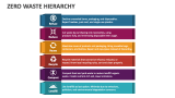 Zero Waste Hierarchy PowerPoint and Google Slides Template - PPT Slides