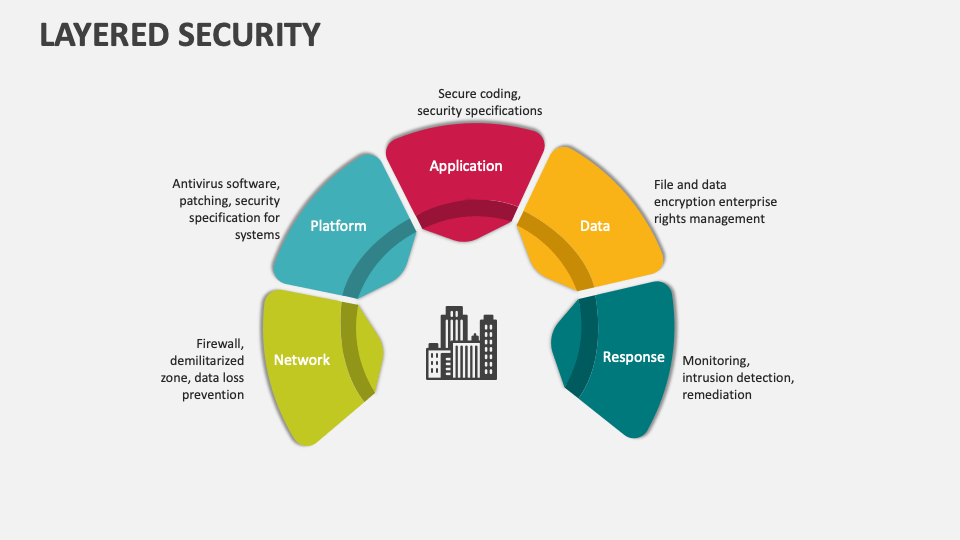 Layered Security Template for PowerPoint and Google Slides - PPT Slides