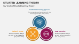 Situated Learning Theory PowerPoint and Google Slides Template - PPT Slides