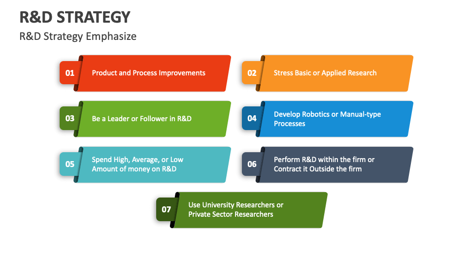 R&D Strategy Template for PowerPoint and Google Slides - PPT Slides
