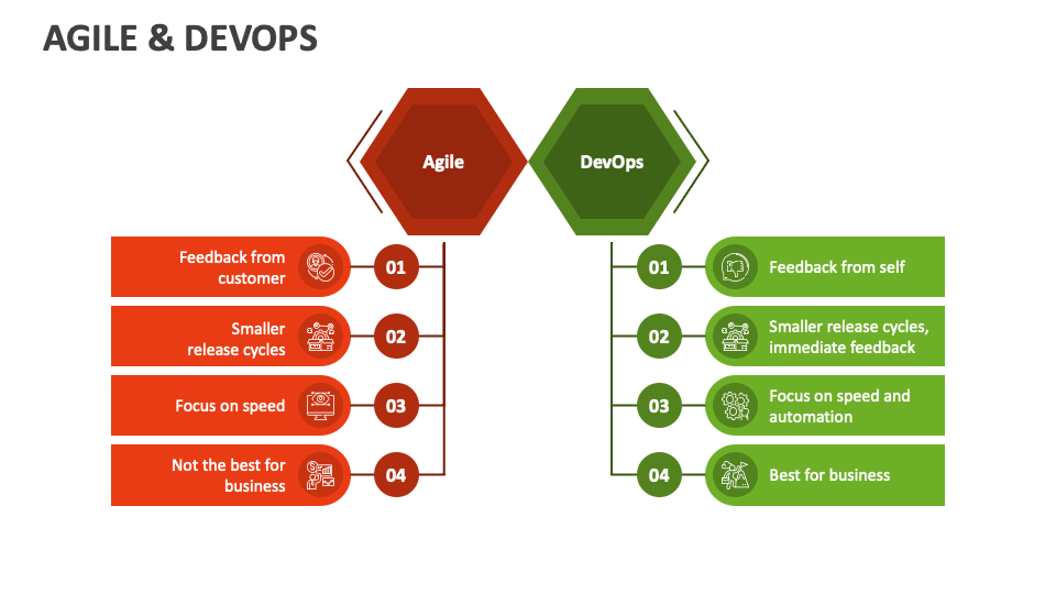 Agile and DevOps PowerPoint and Google Slides Template - PPT Slides