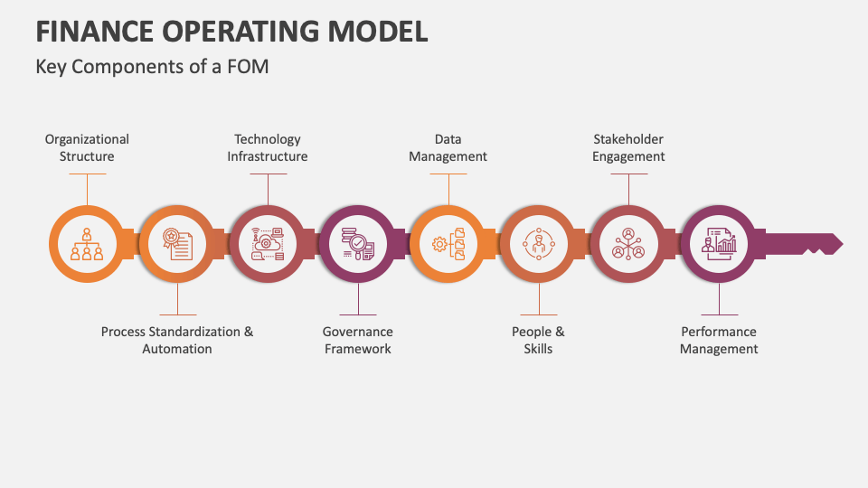 Finance Operating Model Template for Google Slides and PowerPoint - PPT ...
