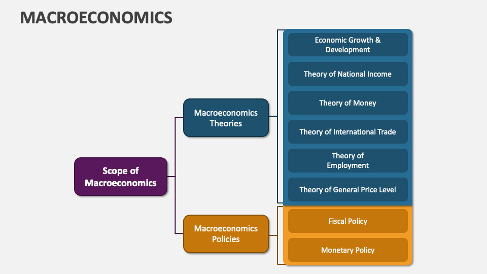 Macroeconomics PowerPoint and Google Slides Template - PPT Slides