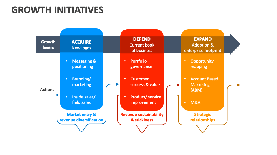 Growth Initiatives PowerPoint and Google Slides Template - PPT Slides