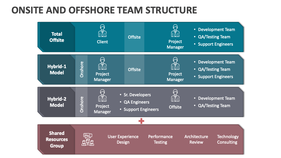 Onsite and Offshore Team Structure PowerPoint and Google Slides Template - PPT Slides