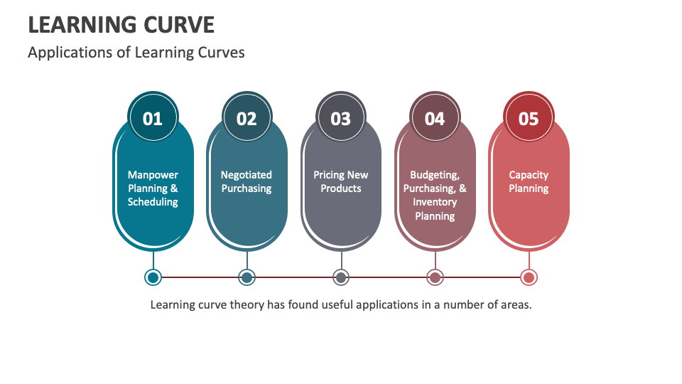 Learning Curve PowerPoint and Google Slides Template - PPT Slides