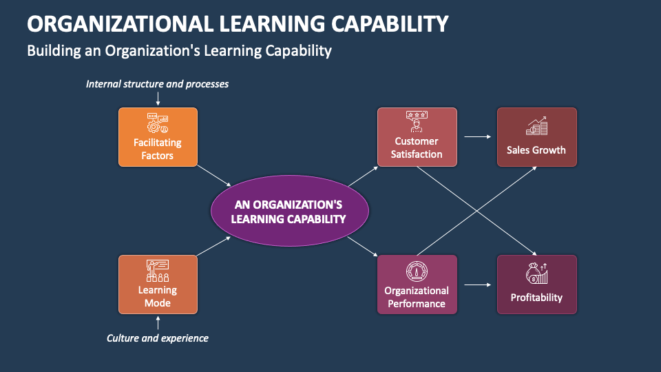 Organizational Learning Capability PowerPoint and Google Slides ...