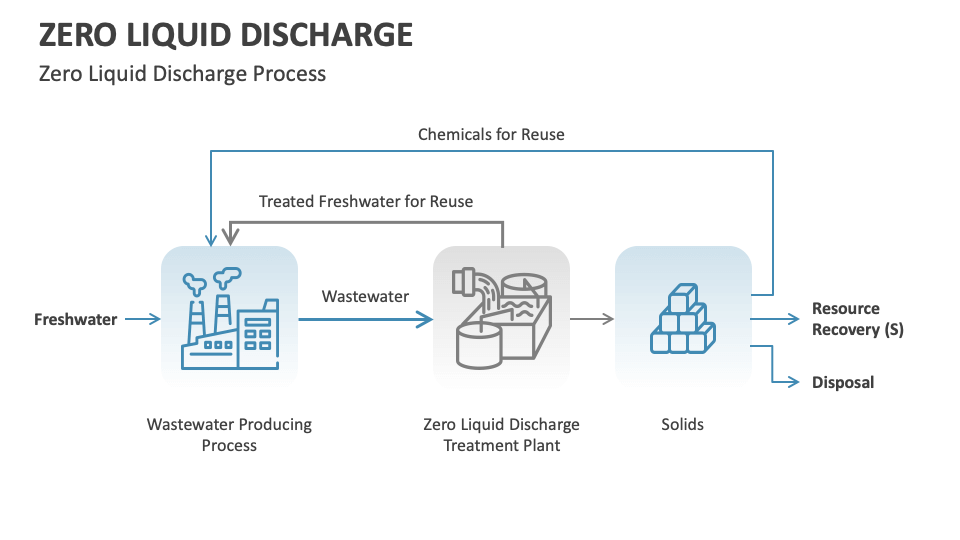 Zero Liquid Discharge Template for Google Slides and PowerPoint - PPT ...