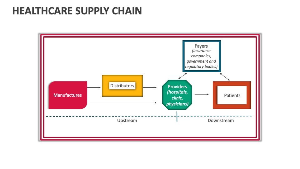 Healthcare Supply Chain Template for PowerPoint and Google Slides - PPT ...