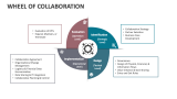 Wheel of Collaboration Template for Google Slides and PowerPoint - PPT ...