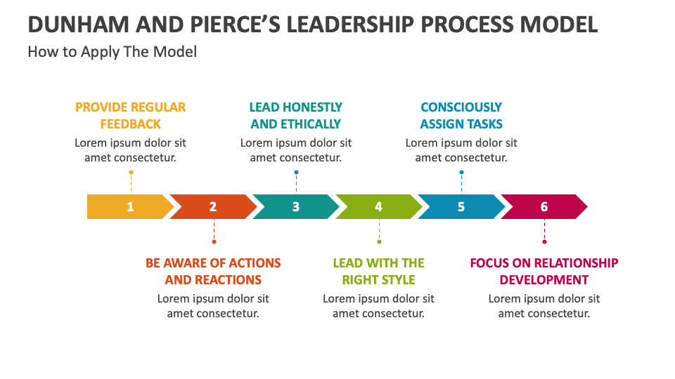 Dunham and Pierce's Leadership Process Model Template for Google Slides ...