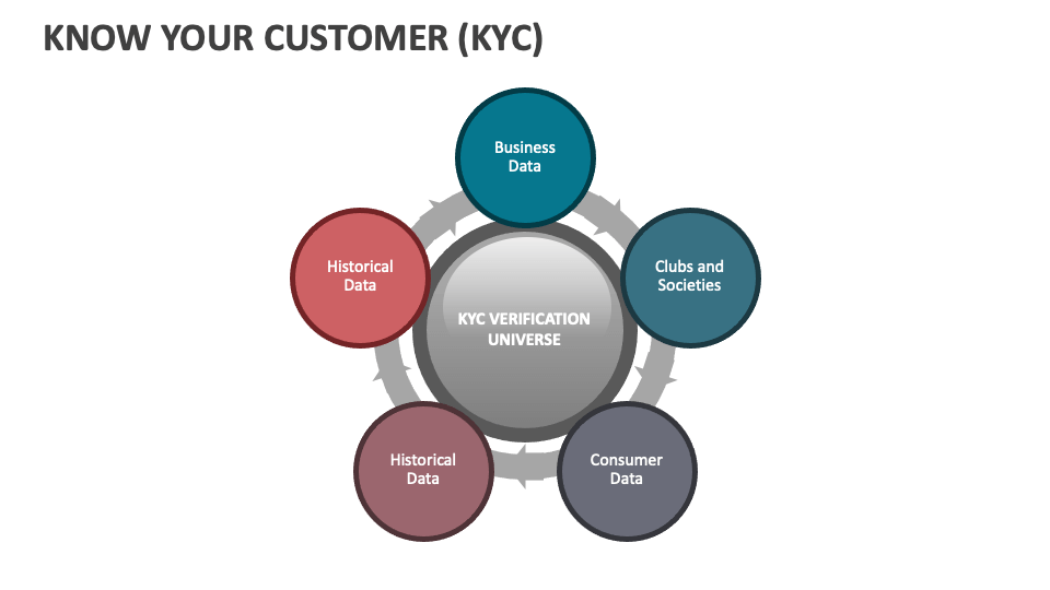 Know Your Customer (KYC) Template for PowerPoint and Google Slides ...