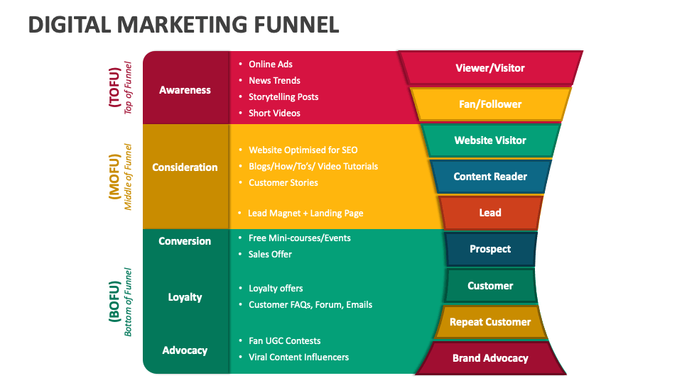 Marketing Funnel Slide at Timothy Jeffords blog