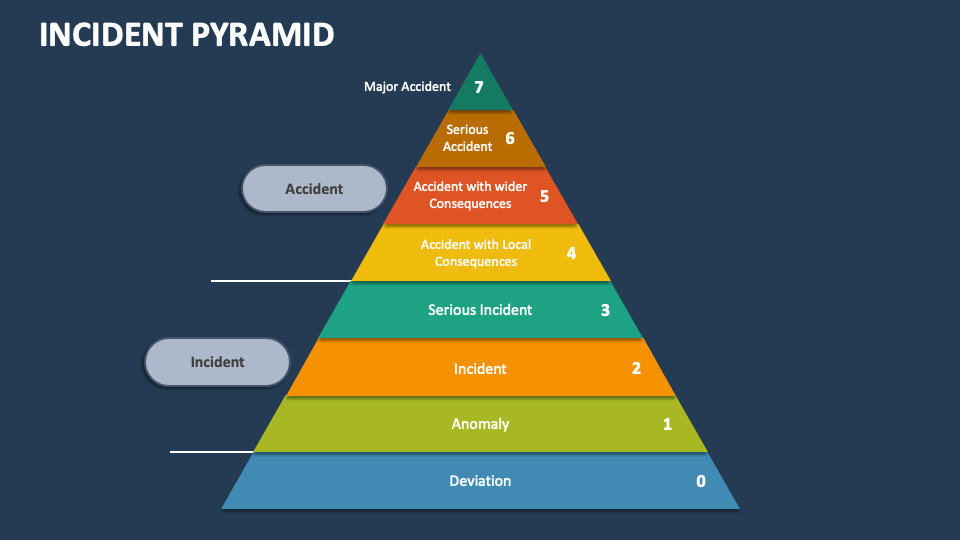 Incident Pyramid PowerPoint and Google Slides Template - PPT Slides