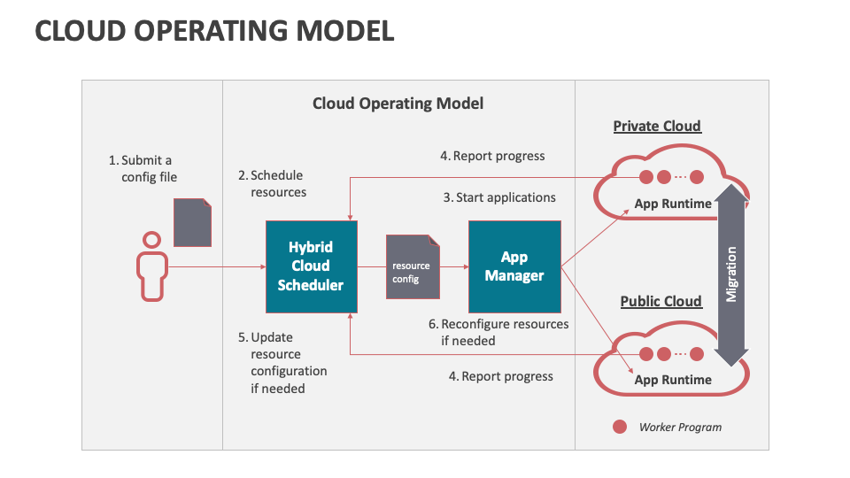 Cloud Operating Model PowerPoint and Google Slides Template - PPT Slides