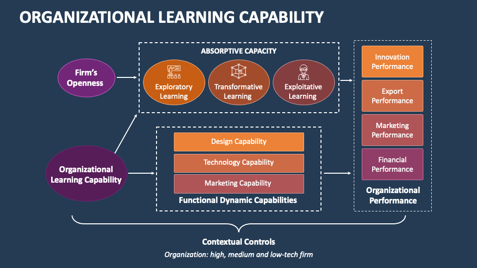Organizational Learning Capability PowerPoint and Google Slides ...
