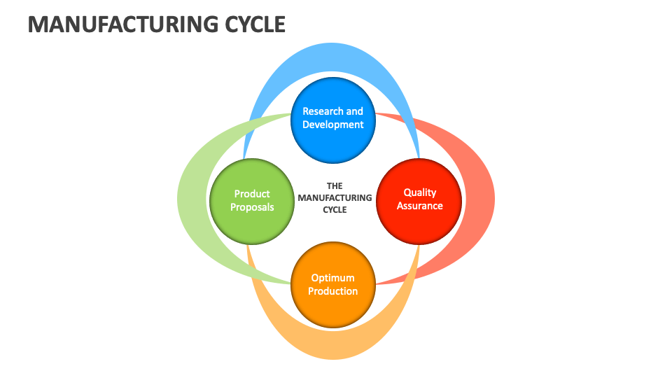 Manufacturing Cycle Template for PowerPoint and Google Slides - PPT Slides