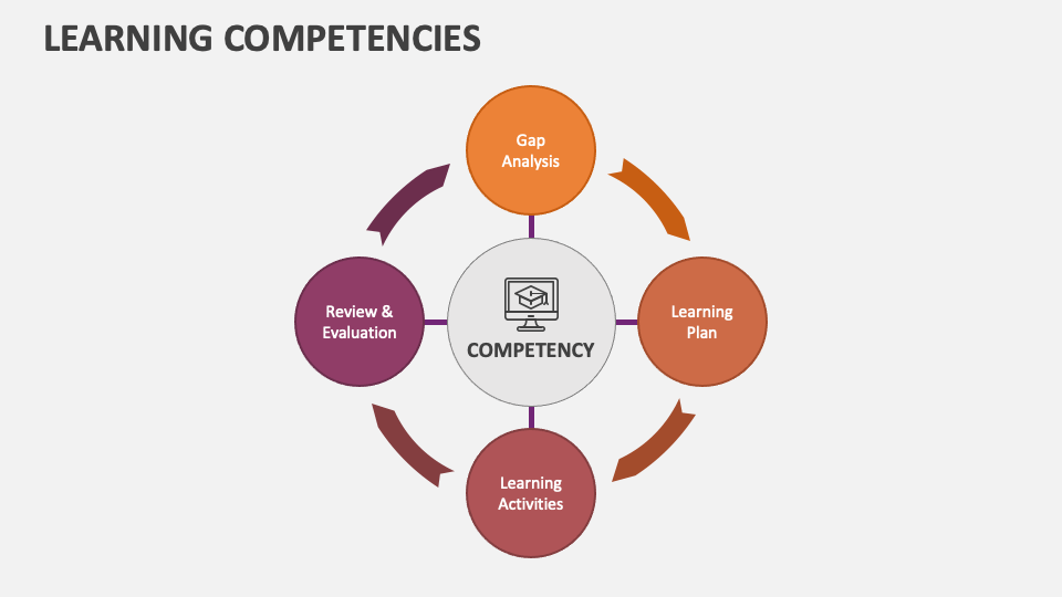 Learning Competencies PowerPoint and Google Slides Template - PPT Slides