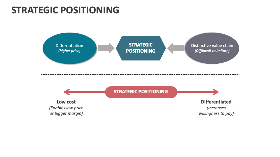 Strategic Positioning PowerPoint and Google Slides Template - PPT Slides