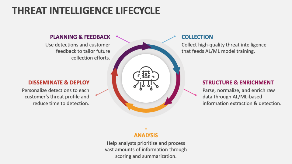Threat Intelligence Lifecycle Template for Google Slides and PowerPoint - PPT Slides