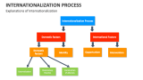 Internationalization Process Template for PowerPoint and Google Slides ...